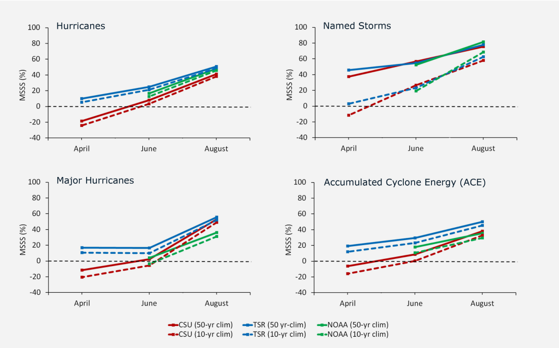Skill — Seasonal Hurricane Predictions